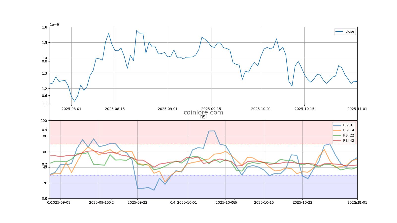 LabraCoin RSI indicator