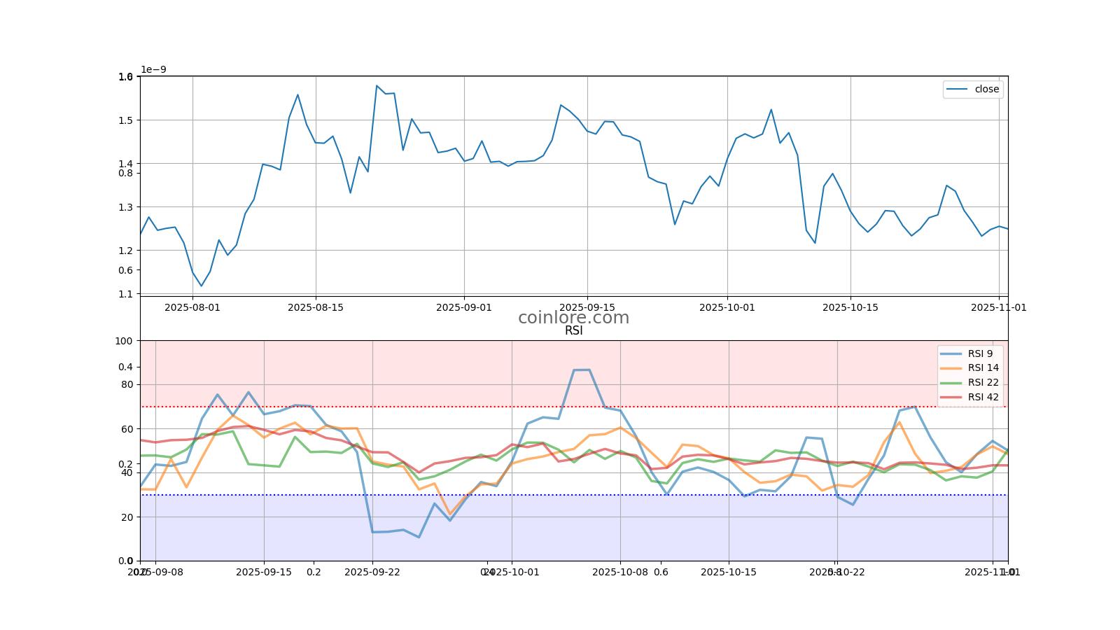 LabraCoin RSI indicator