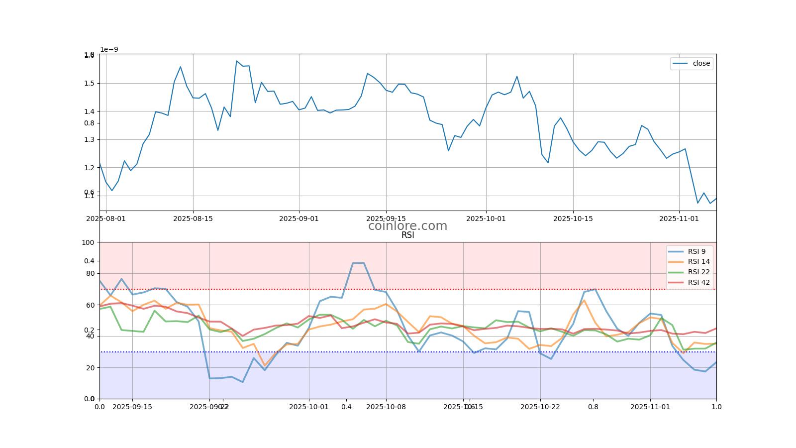 LabraCoin RSI indicator