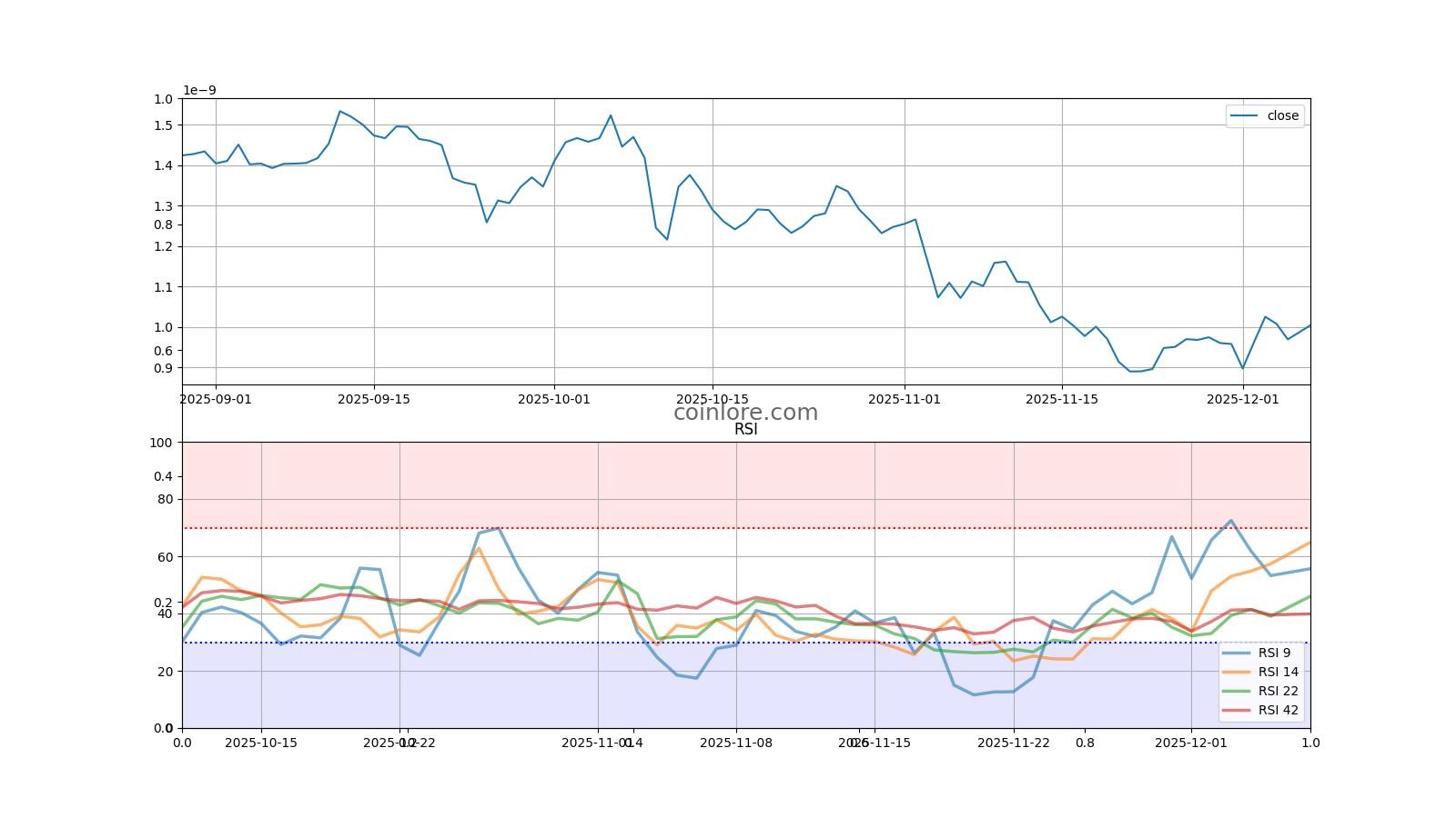 LabraCoin RSI indicator