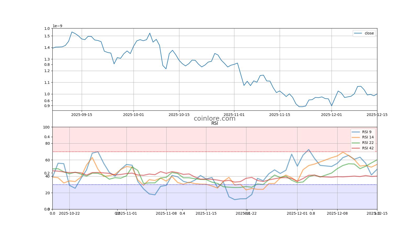 LabraCoin RSI indicator