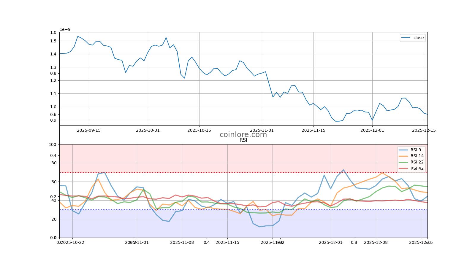 LabraCoin RSI indicator