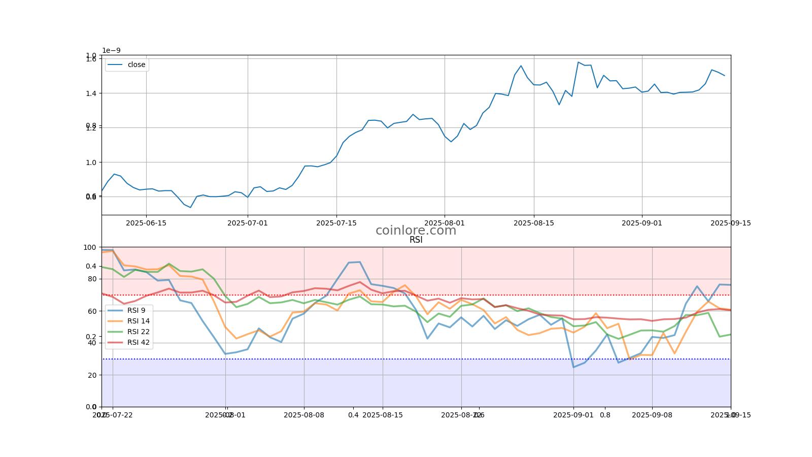 LabraCoin RSI indicator