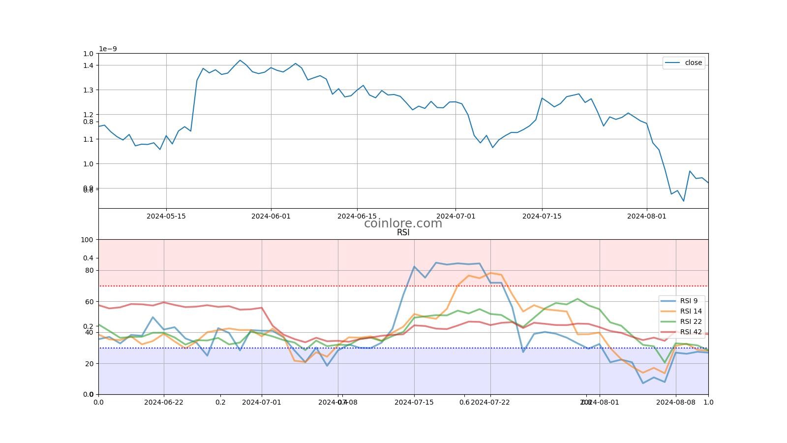 LabraCoin RSI indicator
