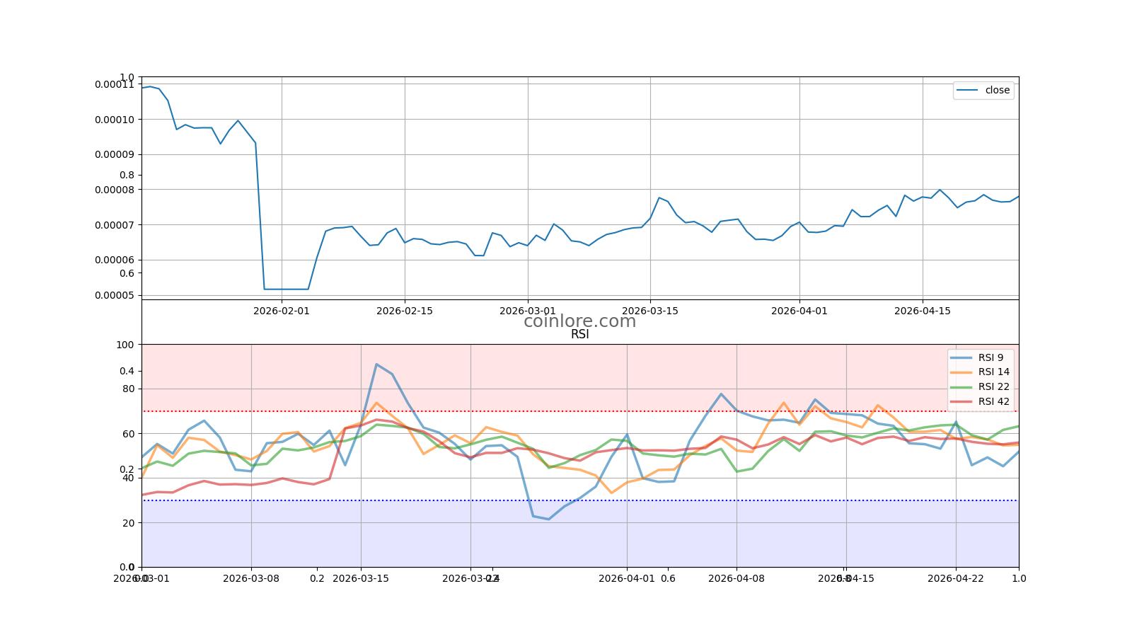 LABS Group RSI indicator