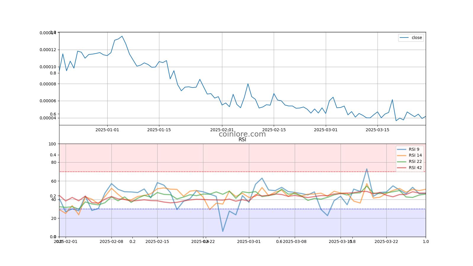 LABS Group RSI indicator