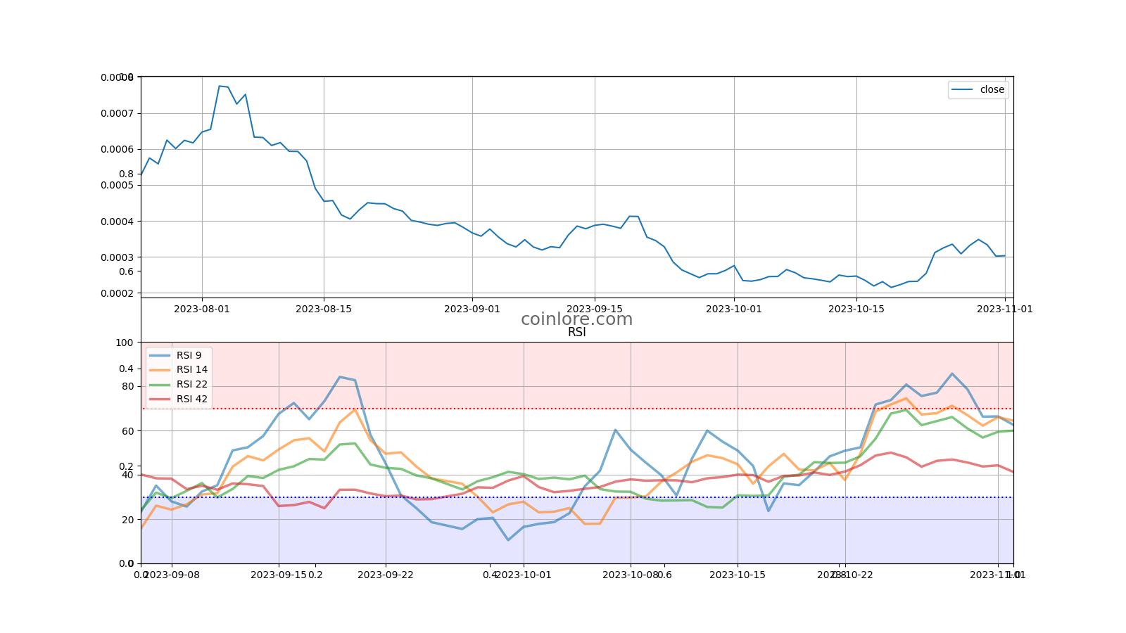 LABS Group RSI indicator