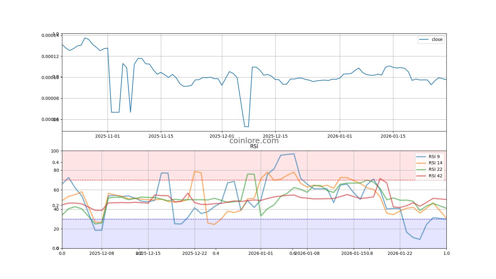 LABS Group RSI indicator