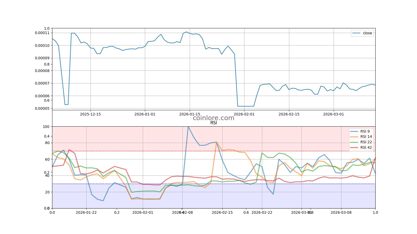LABS Group RSI indicator