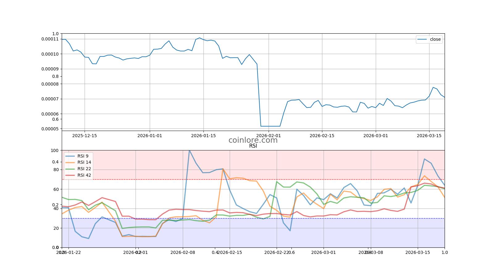 LABS Group RSI indicator