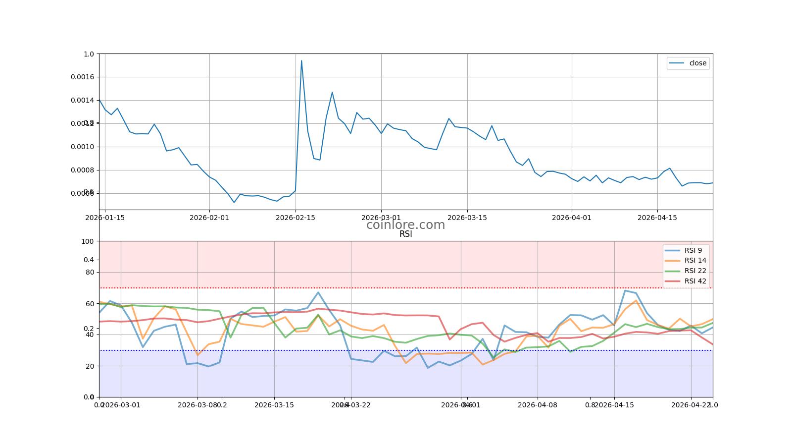 LABUBU SOL RSI indicator
