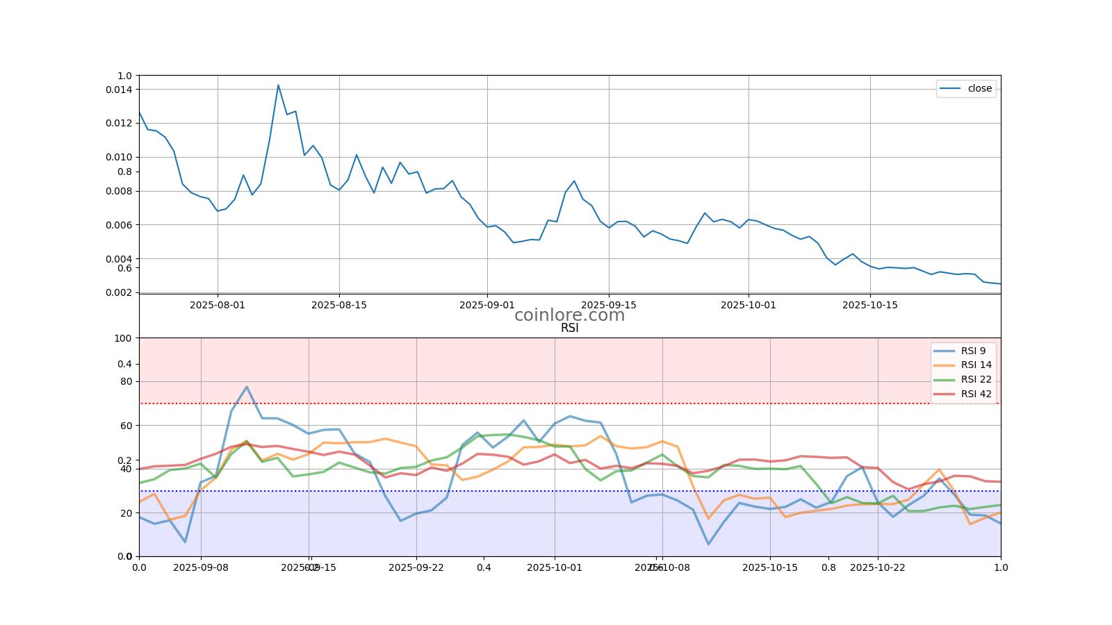 LABUBU SOL RSI indicator