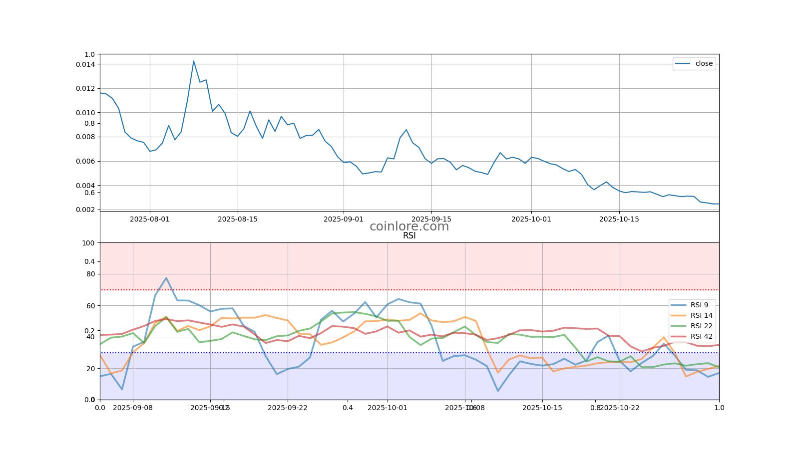 LABUBU SOL RSI indicator