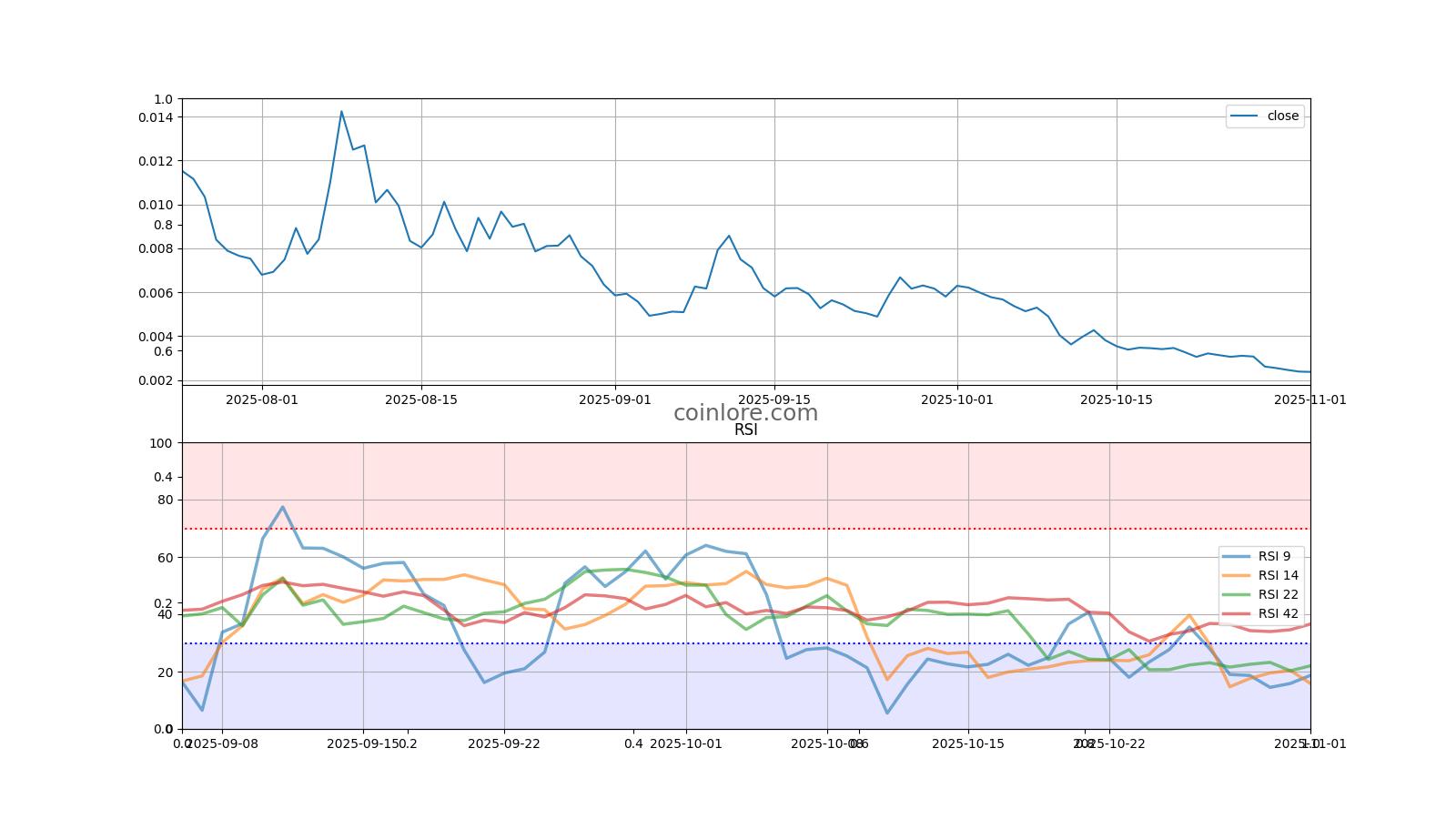 LABUBU SOL RSI indicator