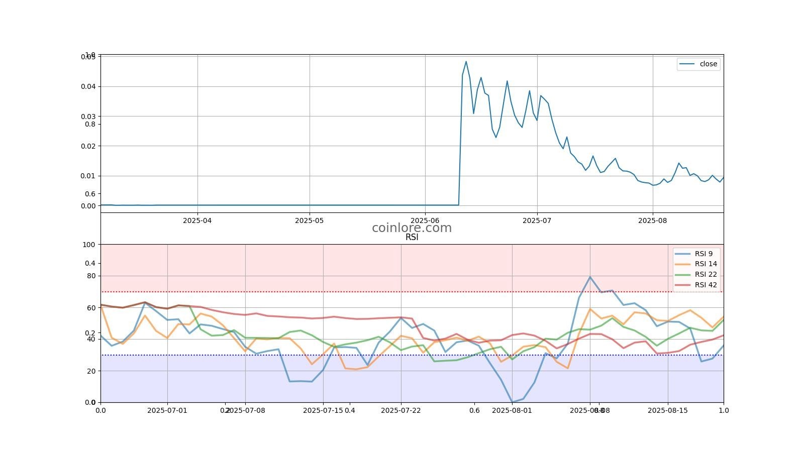 LABUBU SOL RSI indicator