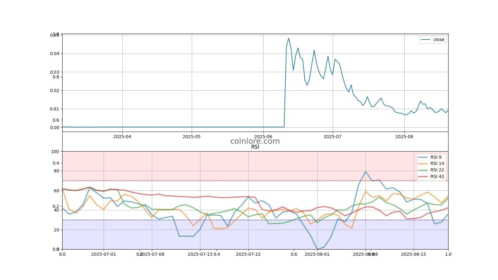 LABUBU SOL RSI indicator