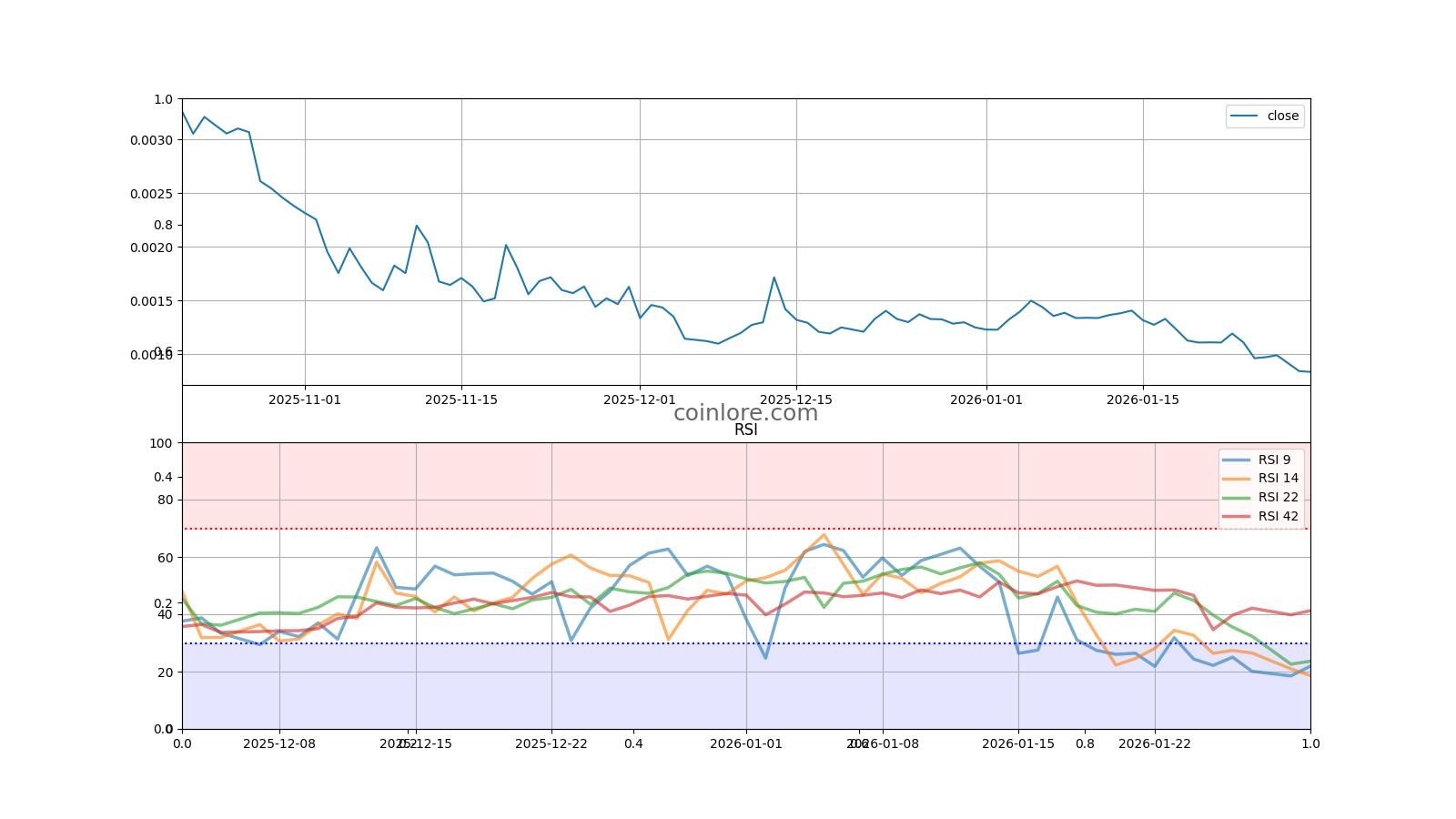 LABUBU SOL RSI indicator