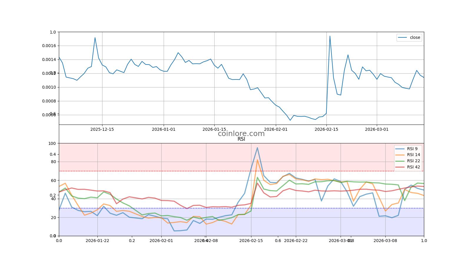 LABUBU SOL RSI indicator