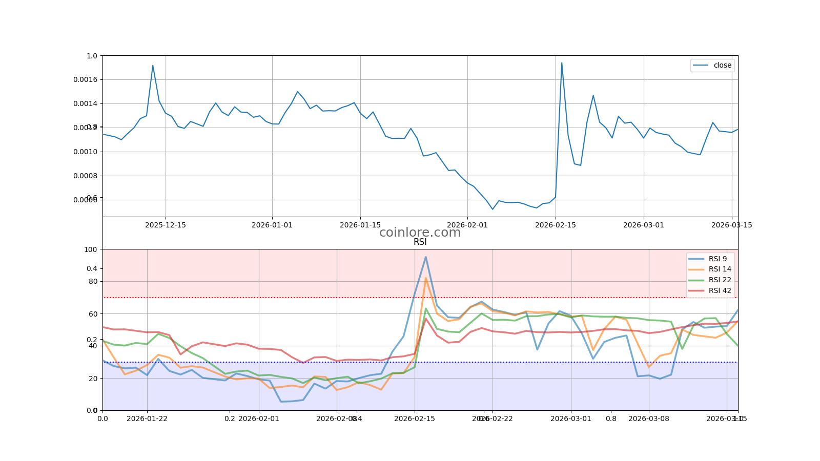 LABUBU SOL RSI indicator