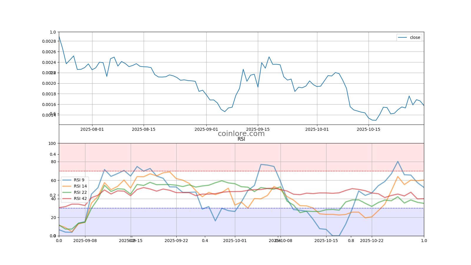 Laika AI RSI indicator