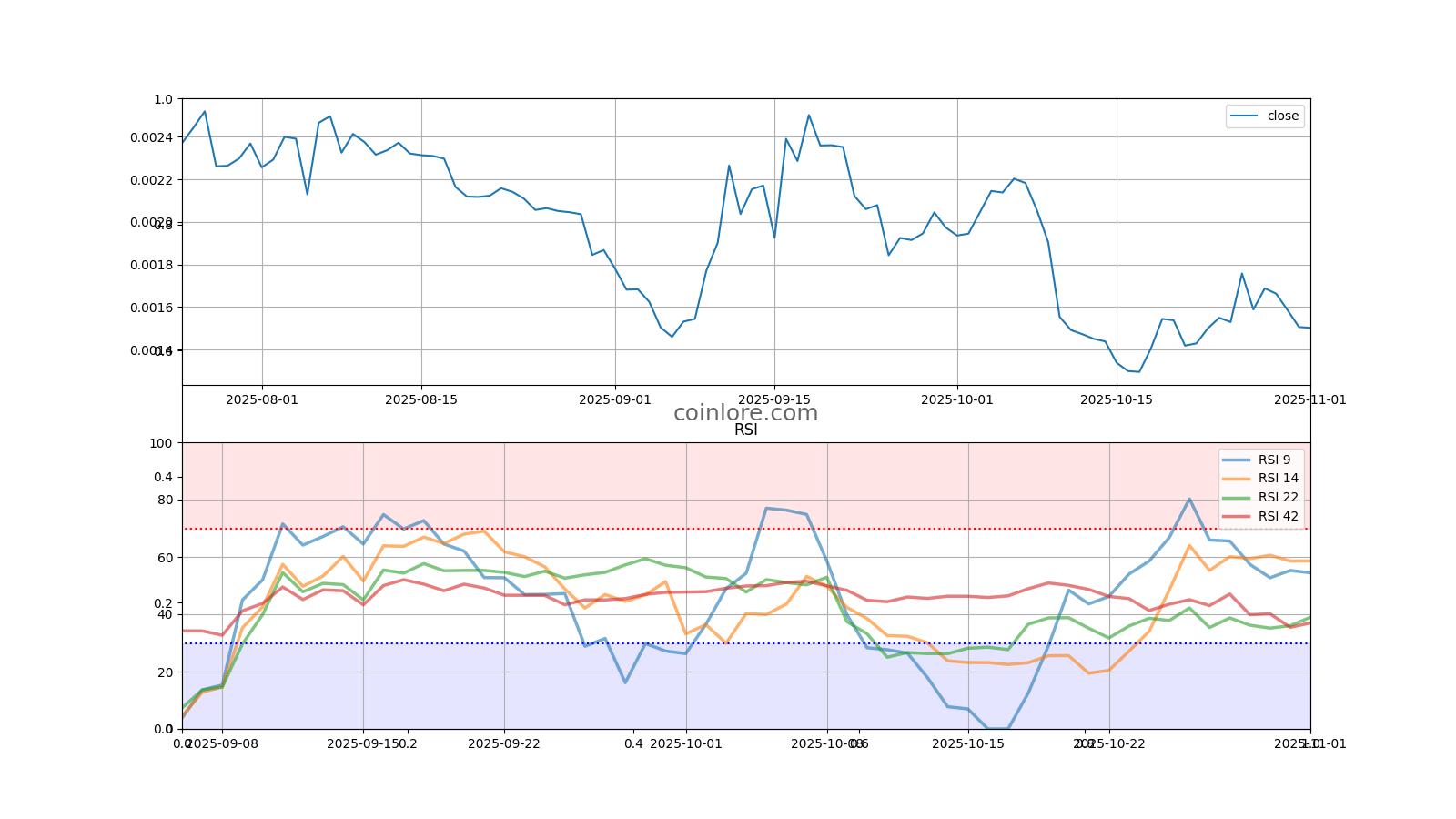 Laika AI RSI indicator