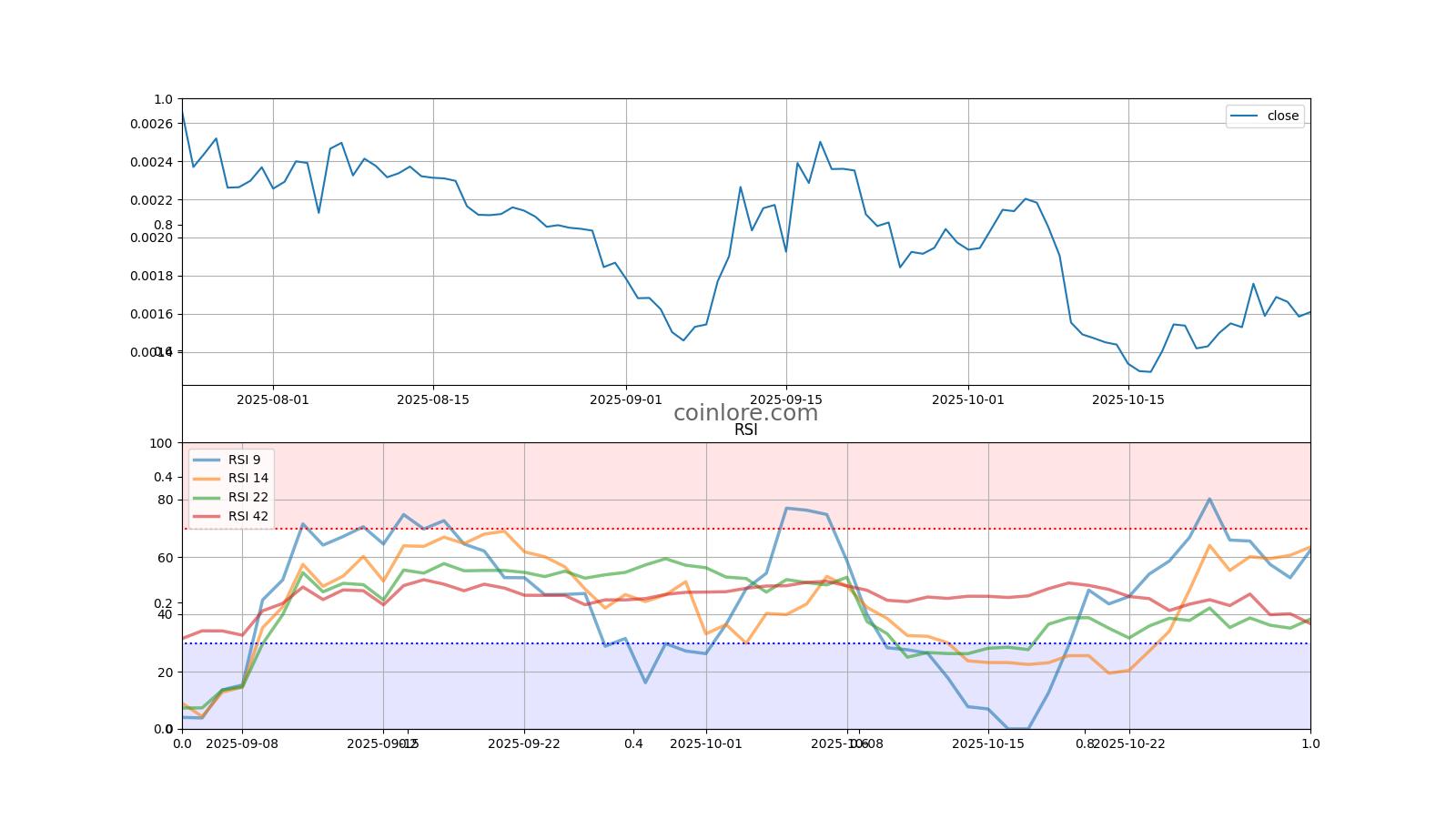 Laika AI RSI indicator