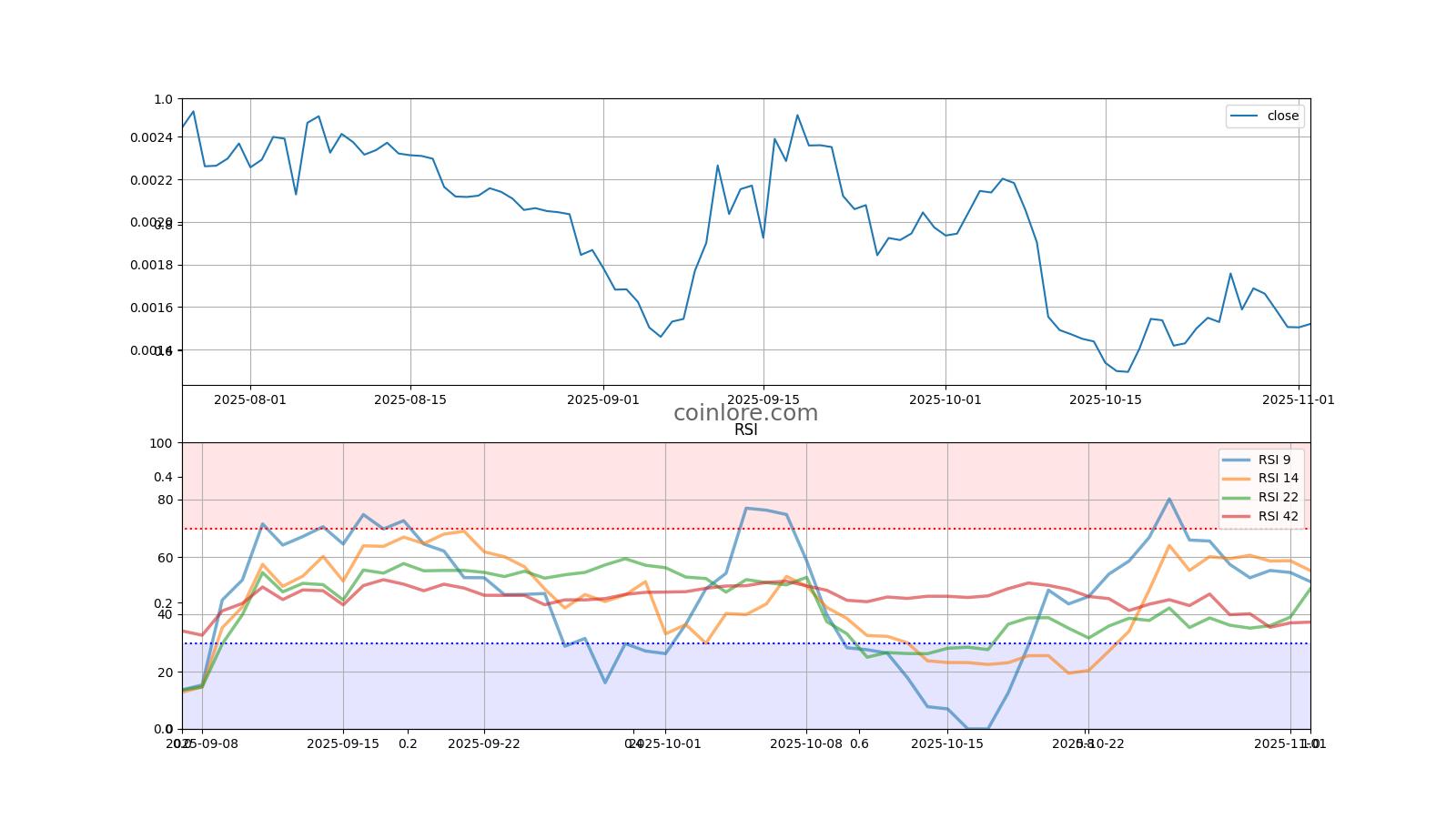 Laika AI RSI indicator