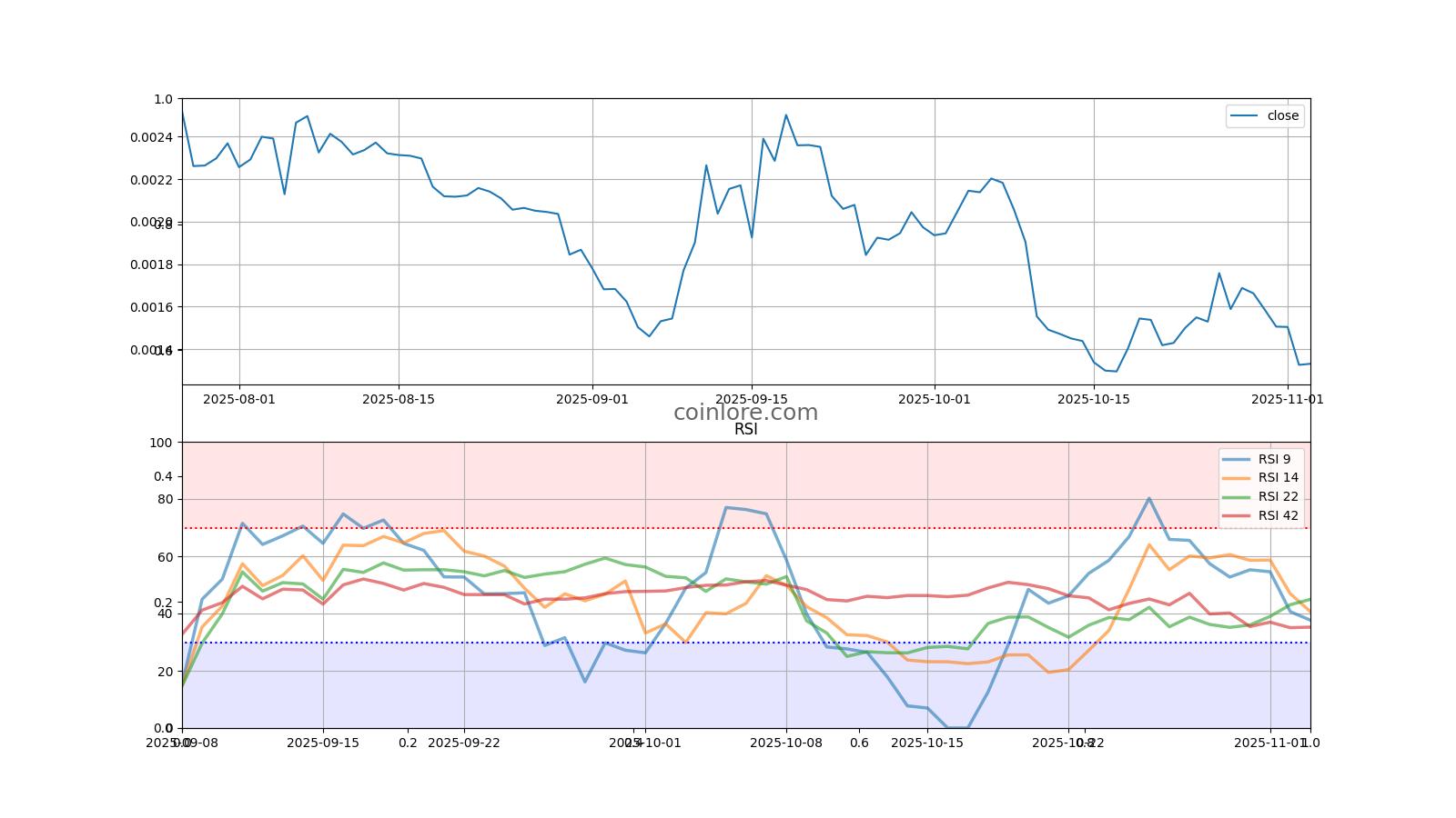 Laika AI RSI indicator