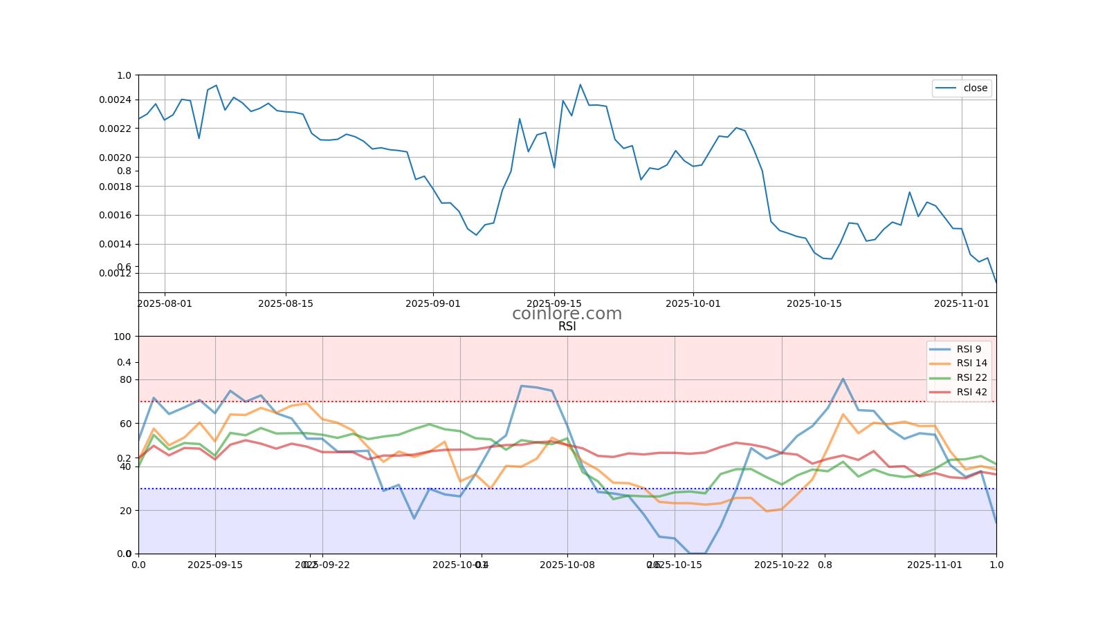 Laika AI RSI indicator