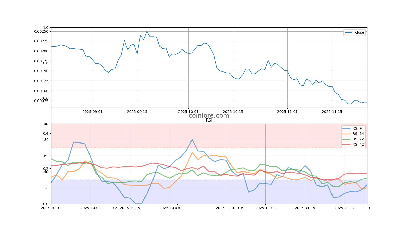 Laika AI RSI indicator