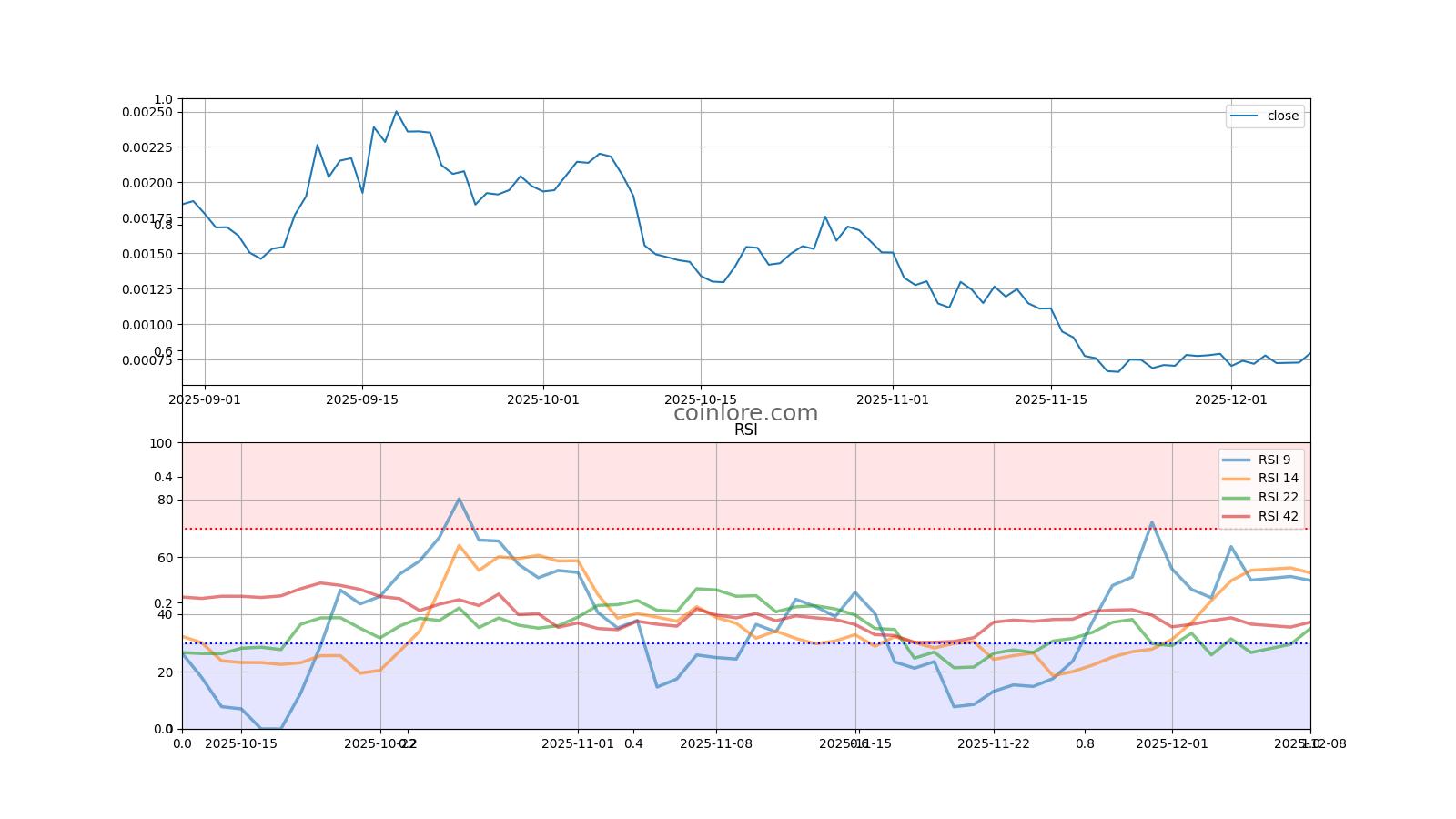 Laika AI RSI indicator