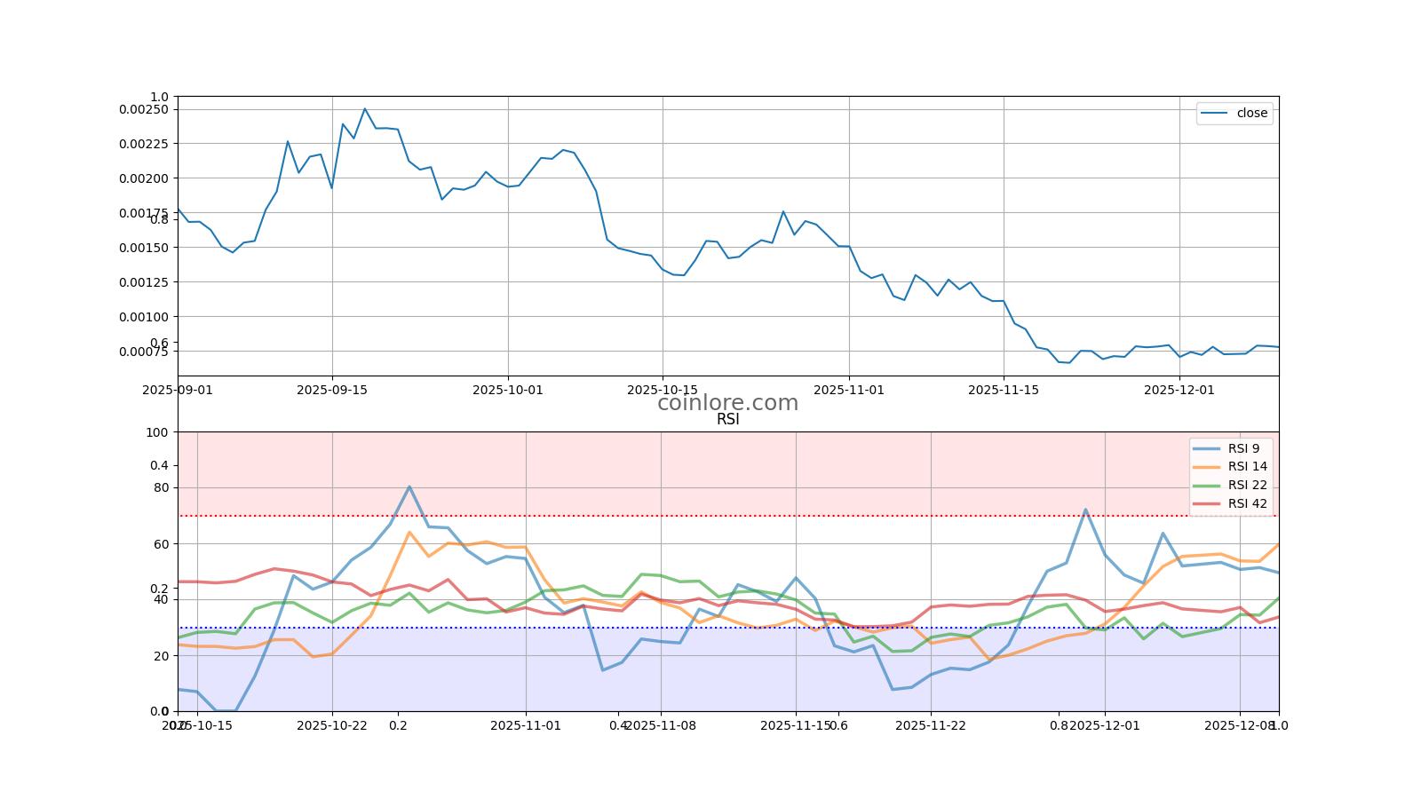 Laika AI RSI indicator
