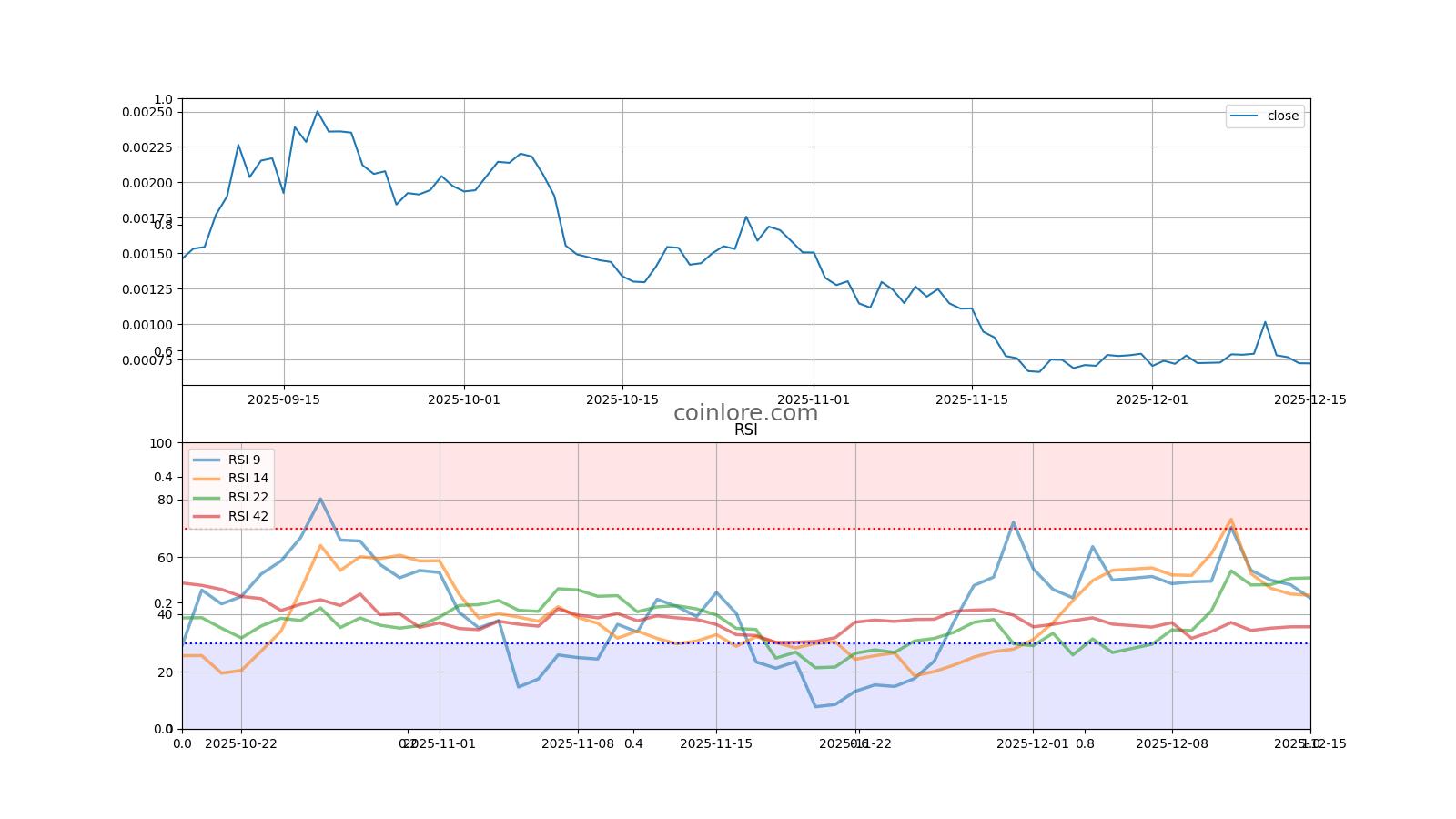 Laika AI RSI indicator