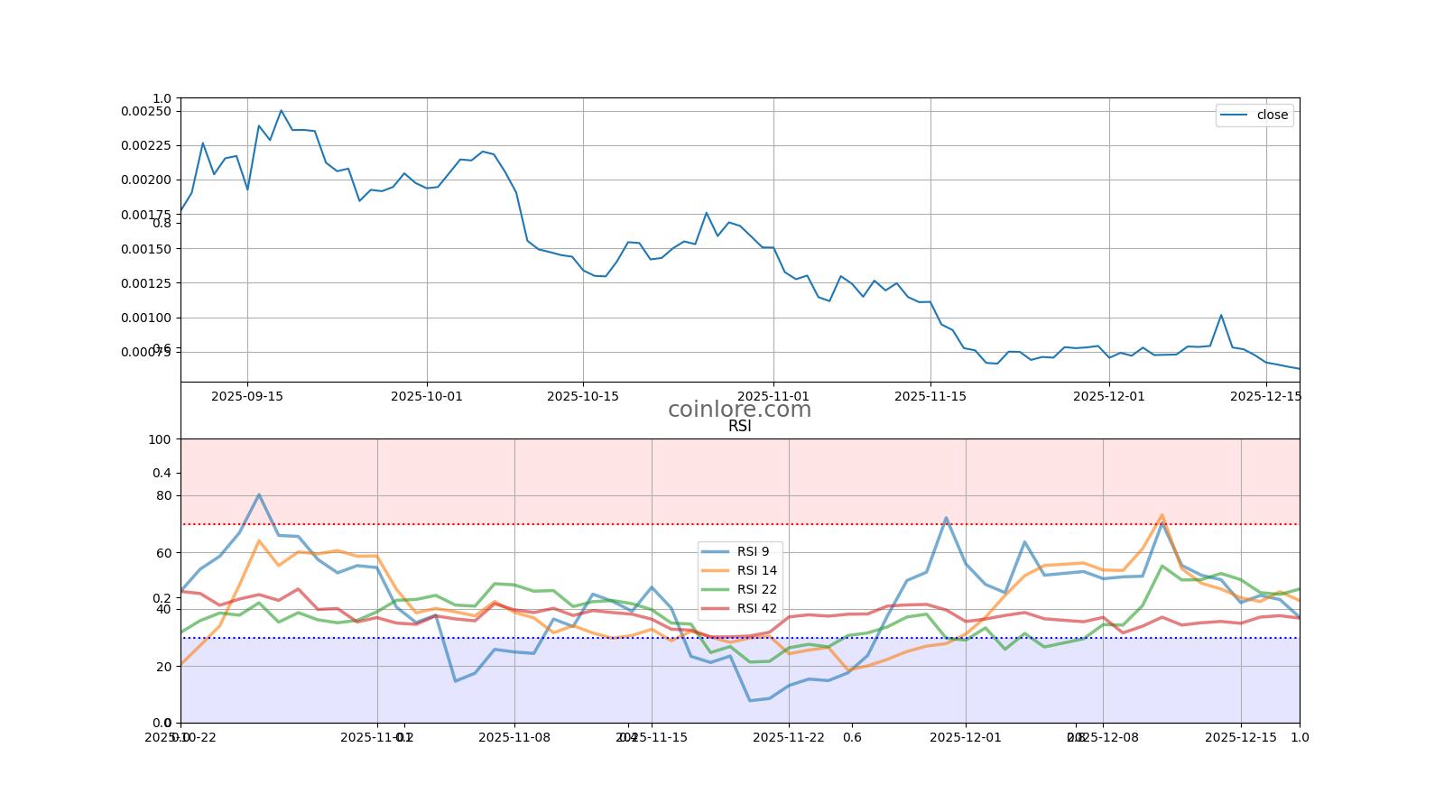 Laika AI RSI indicator