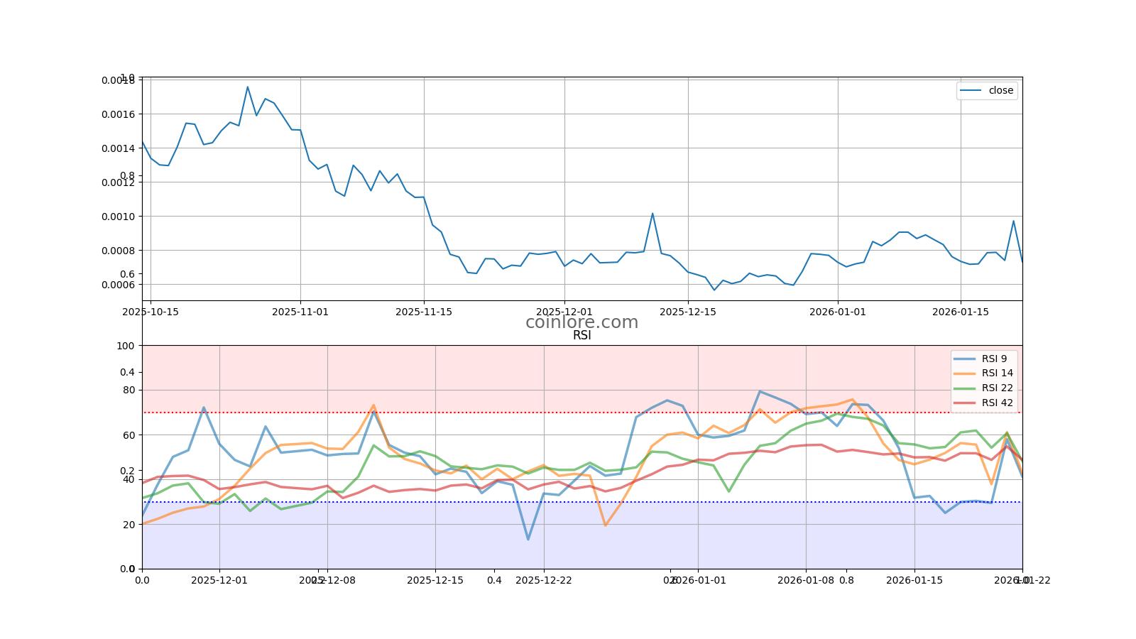 Laika AI RSI indicator