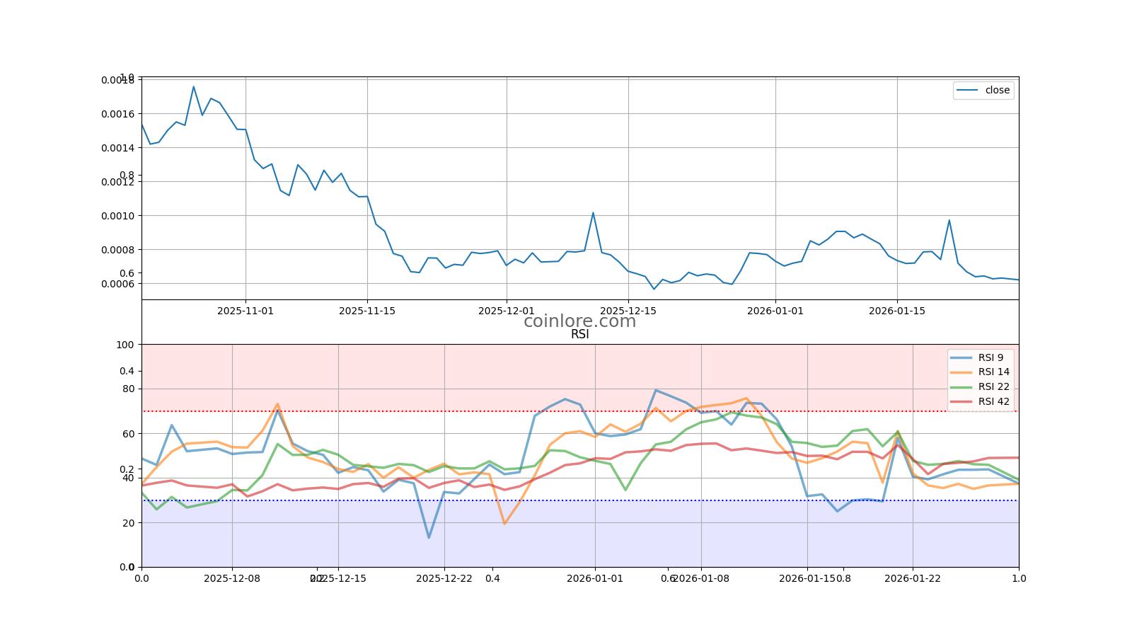 Laika AI RSI indicator