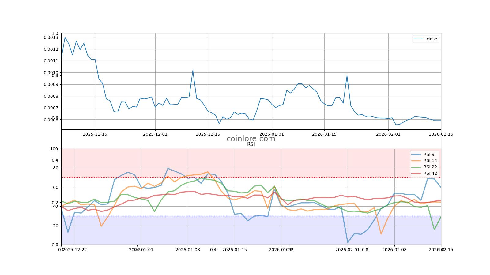 Laika AI RSI indicator
