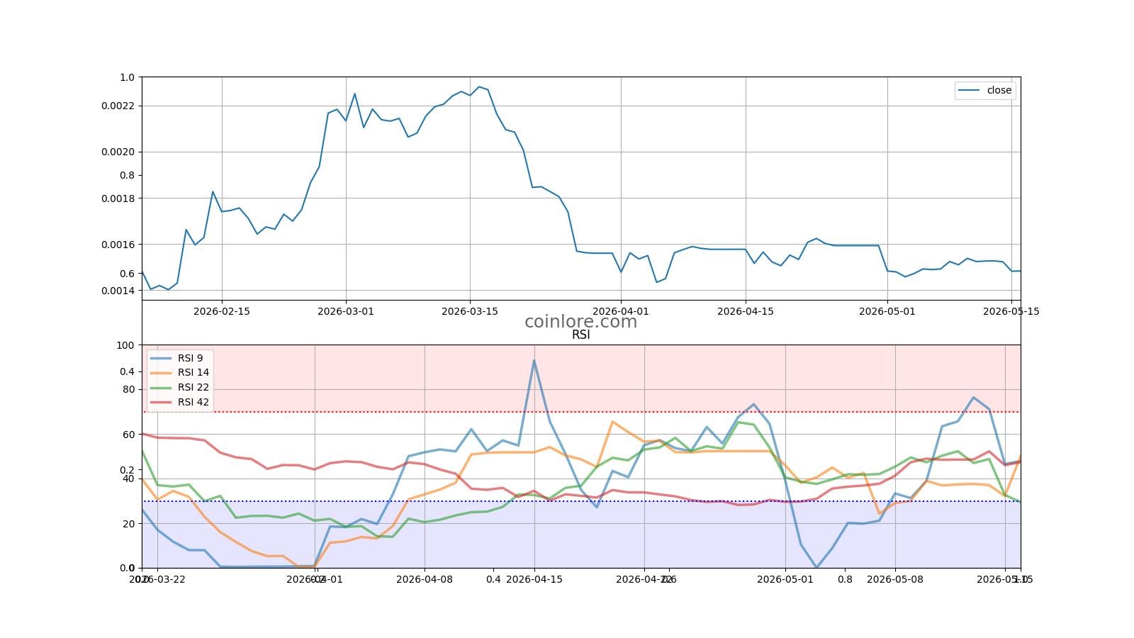 Lair RSI indicator