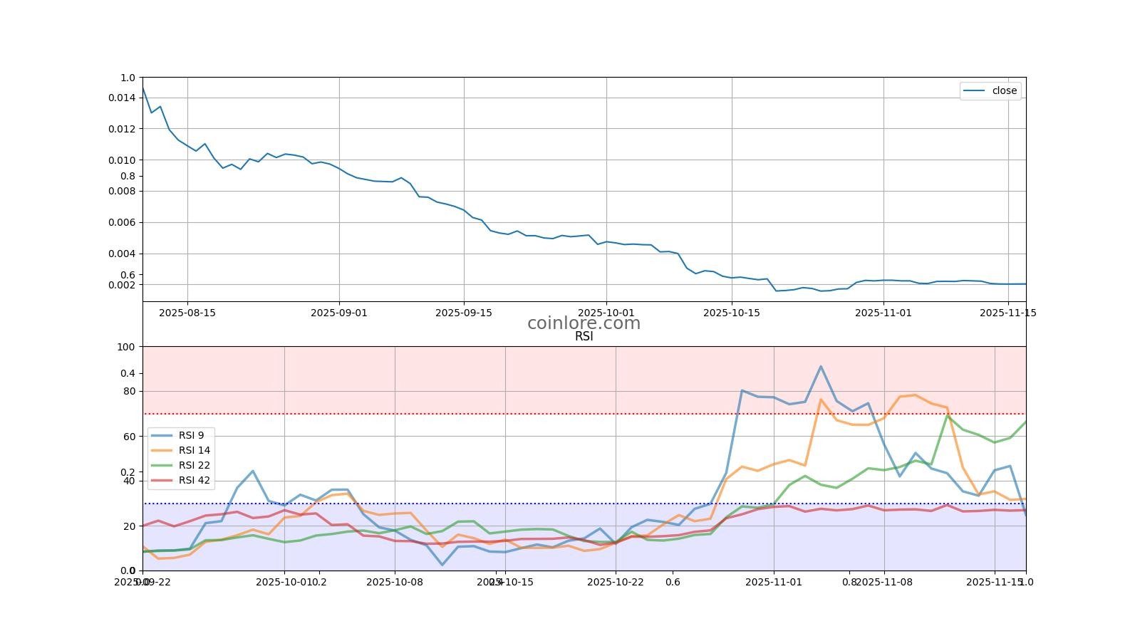 Lair RSI indicator