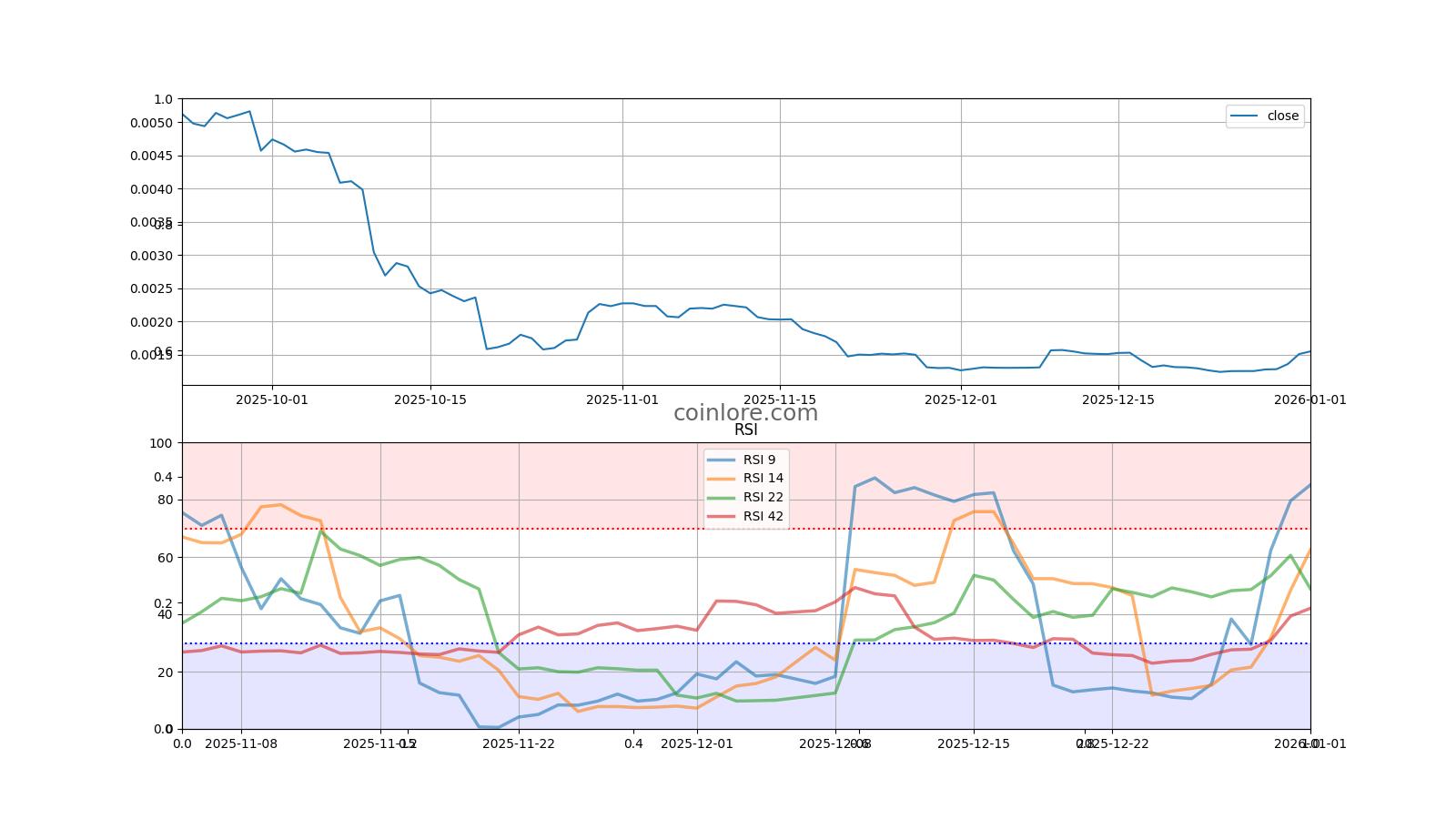 Lair RSI indicator