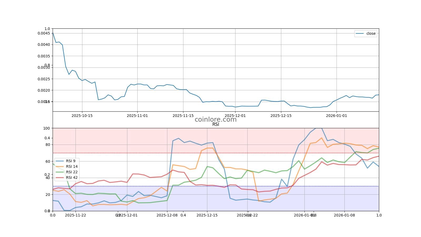 Lair RSI indicator