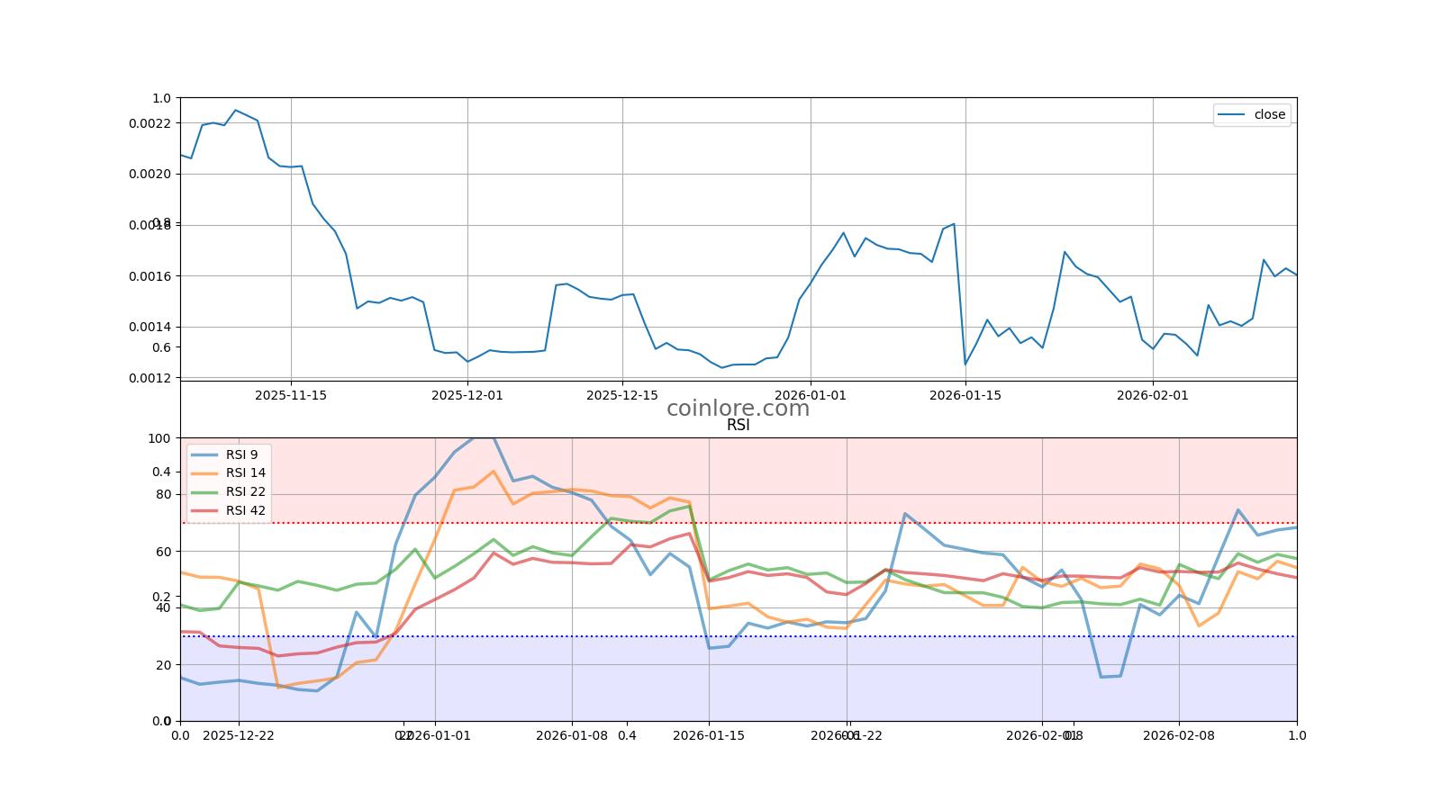 Lair RSI indicator