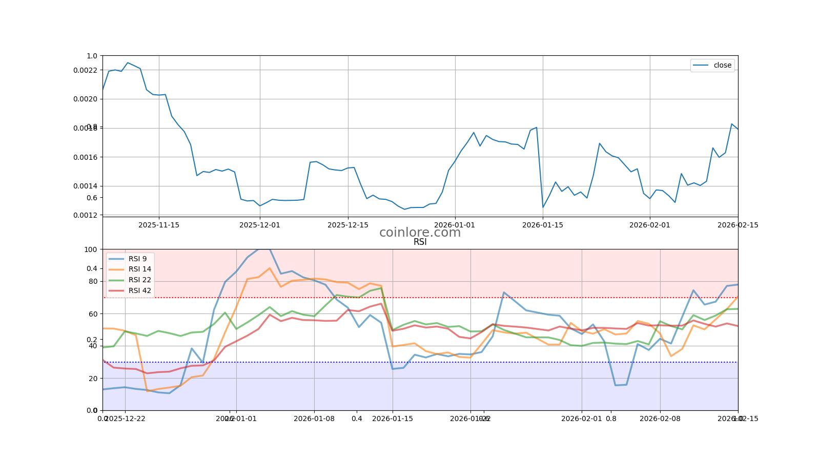 Lair RSI indicator