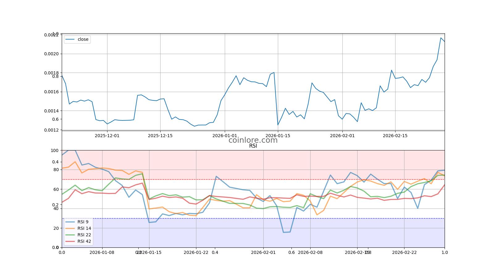 Lair RSI indicator