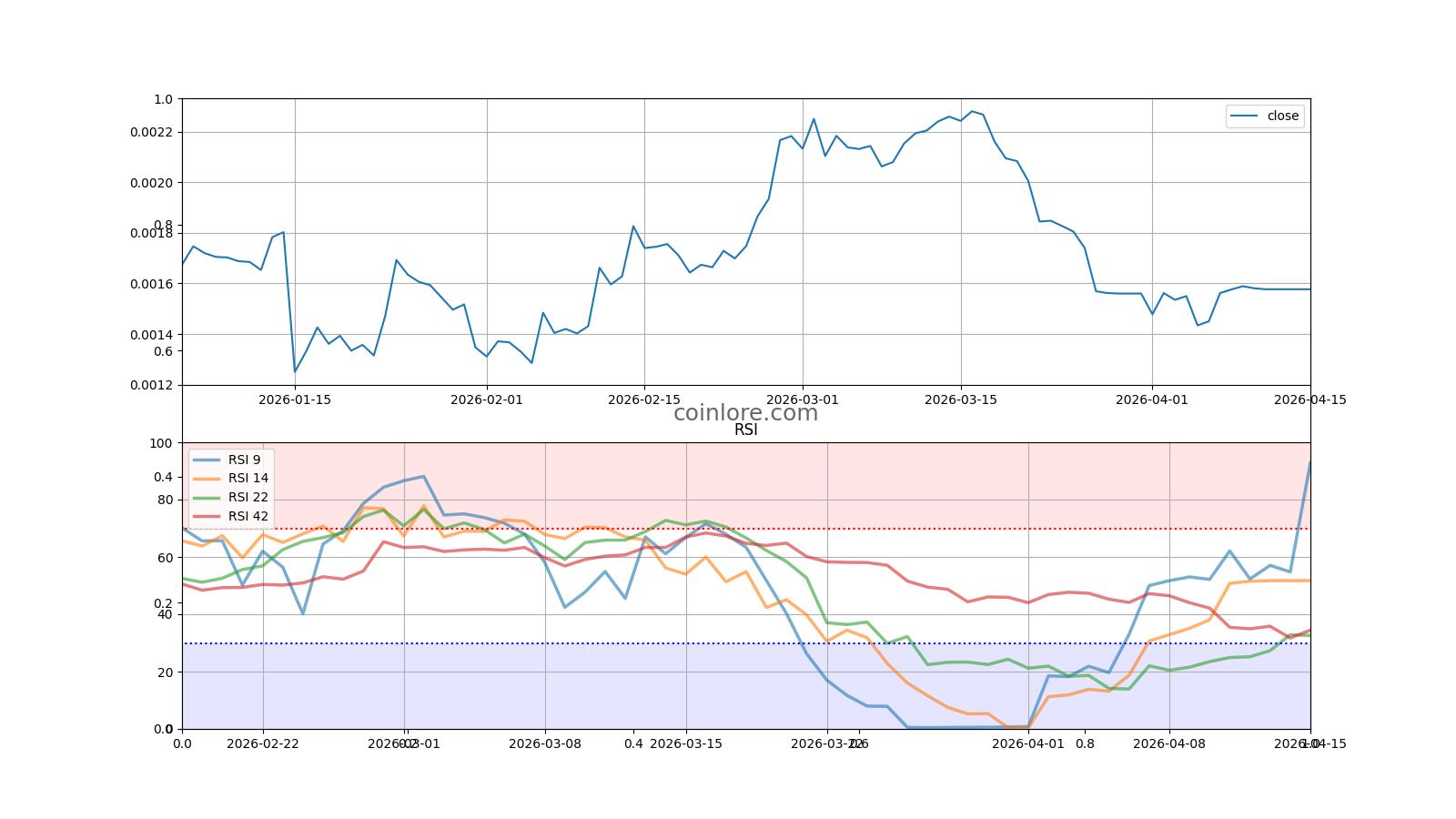Lair RSI indicator