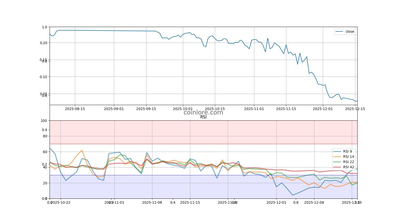 LAKE RSI indicator