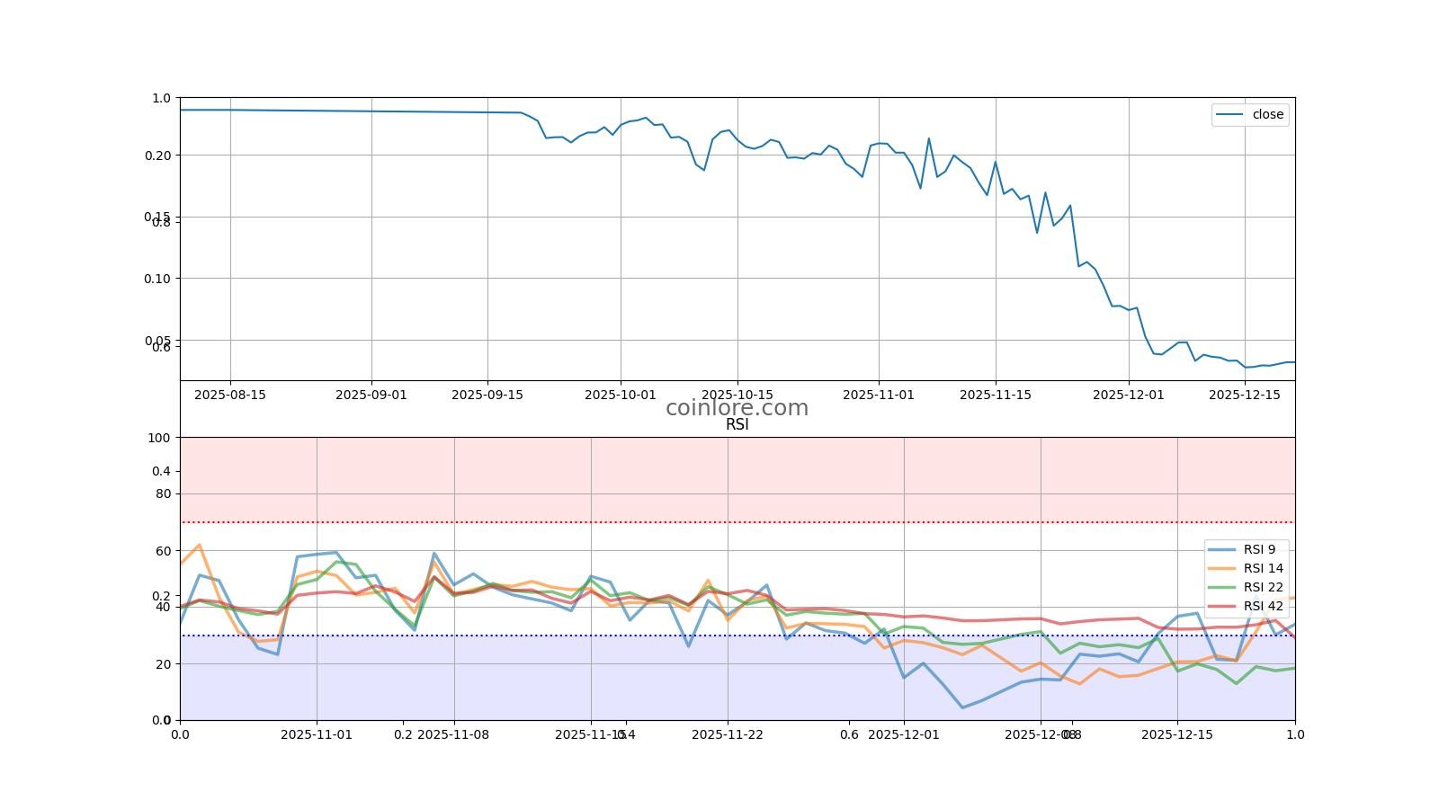 LAKE RSI indicator