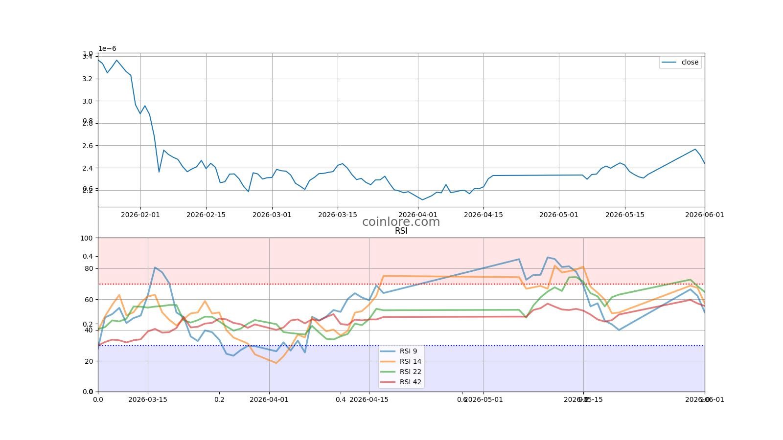 LakeViewMeta RSI indicator