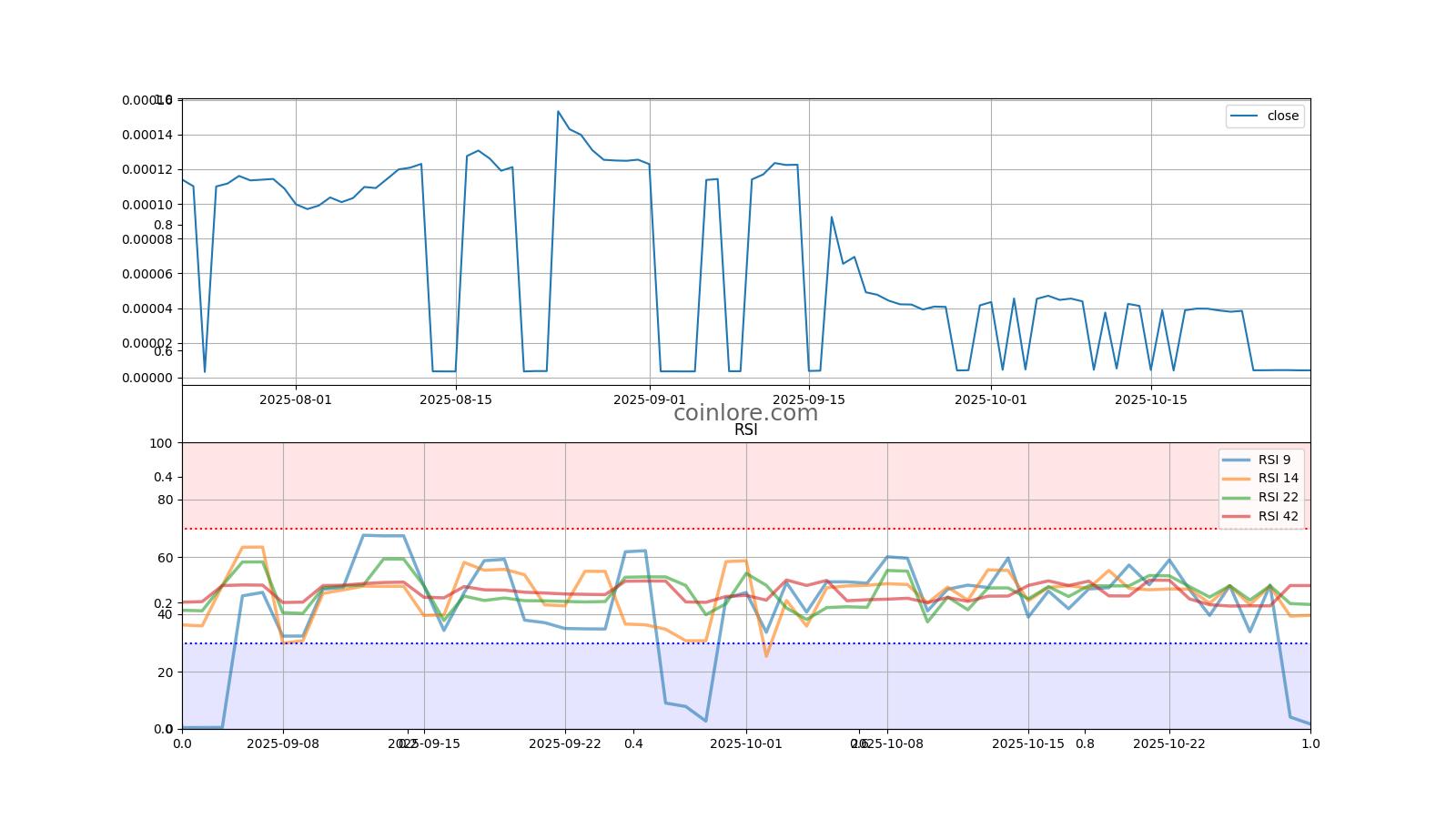 LakeViewMeta RSI indicator