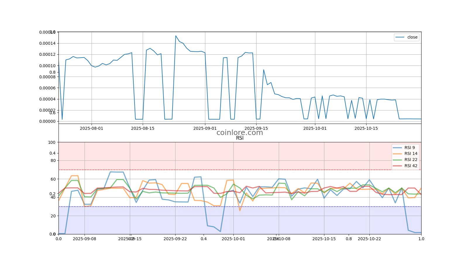 LakeViewMeta RSI indicator